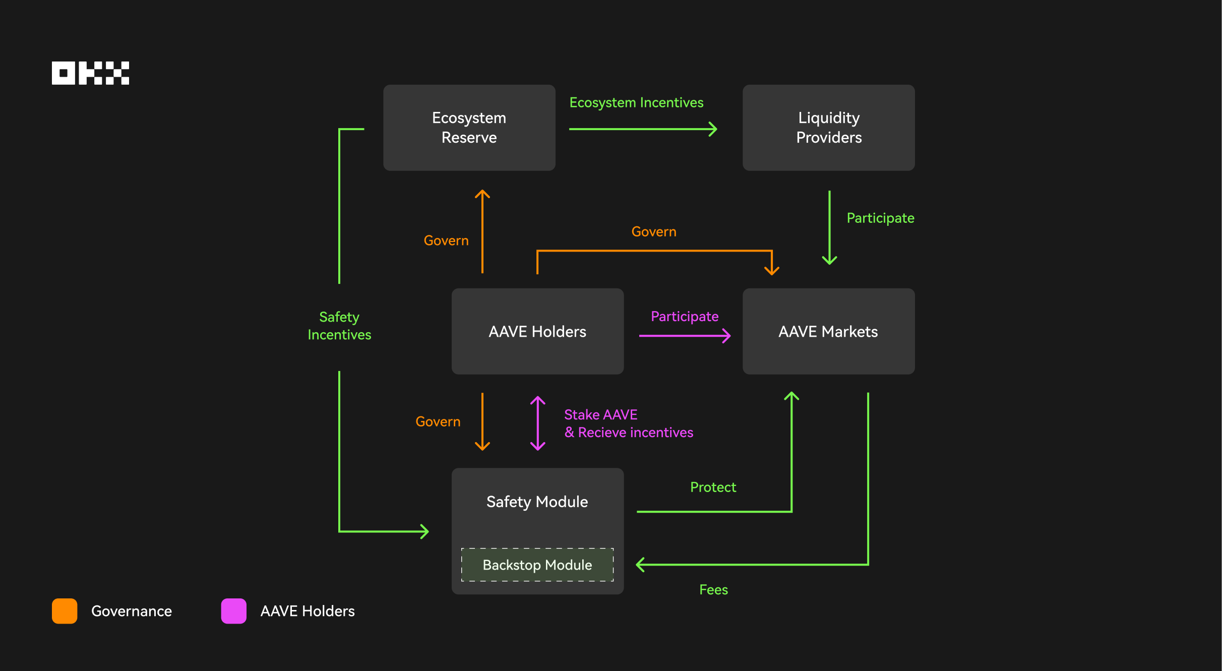 What Is Aave (AAVE)? | OKX