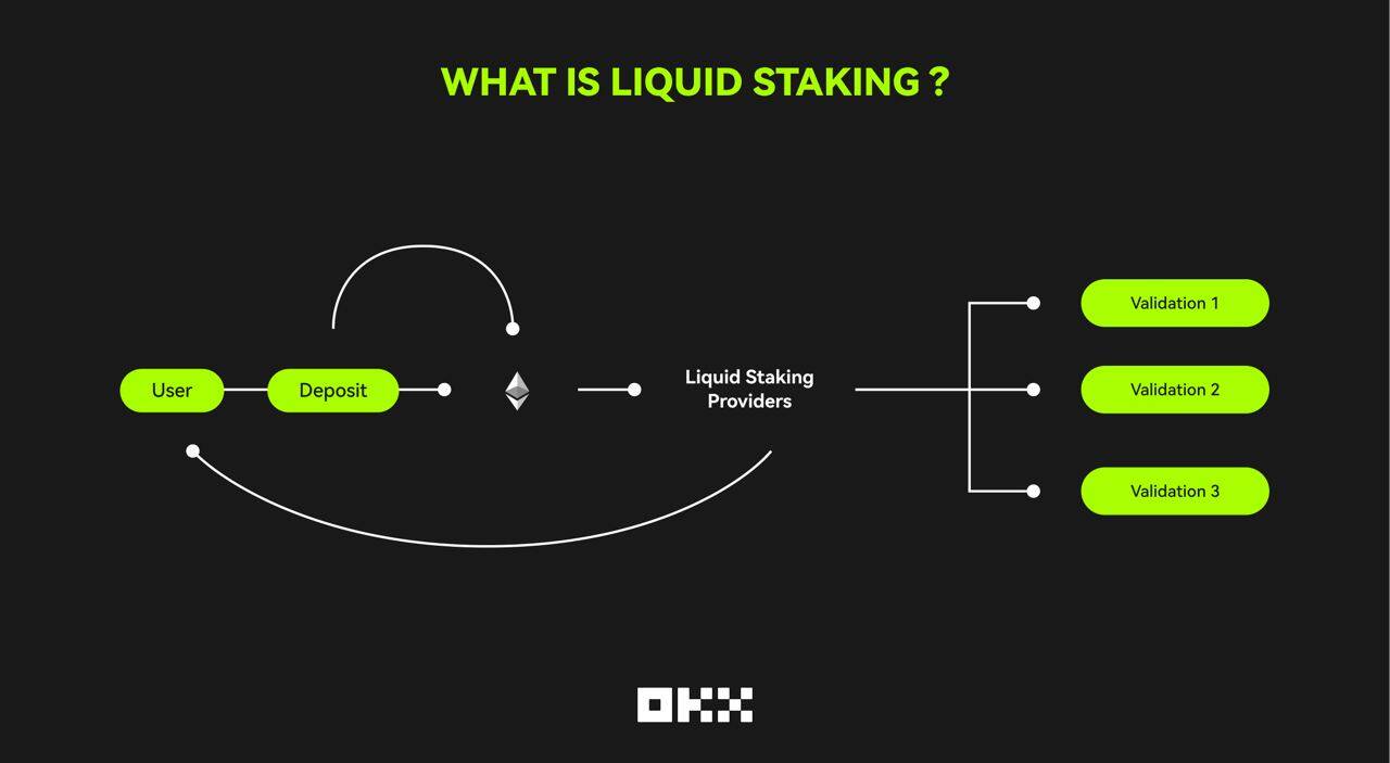 What Is Liquid Staking and How Does It Work? | OKX What Is Liquid Staking and How Does It Work? | OKX