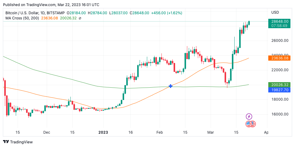 Understanding the Bitcoin Golden Cross | OKX