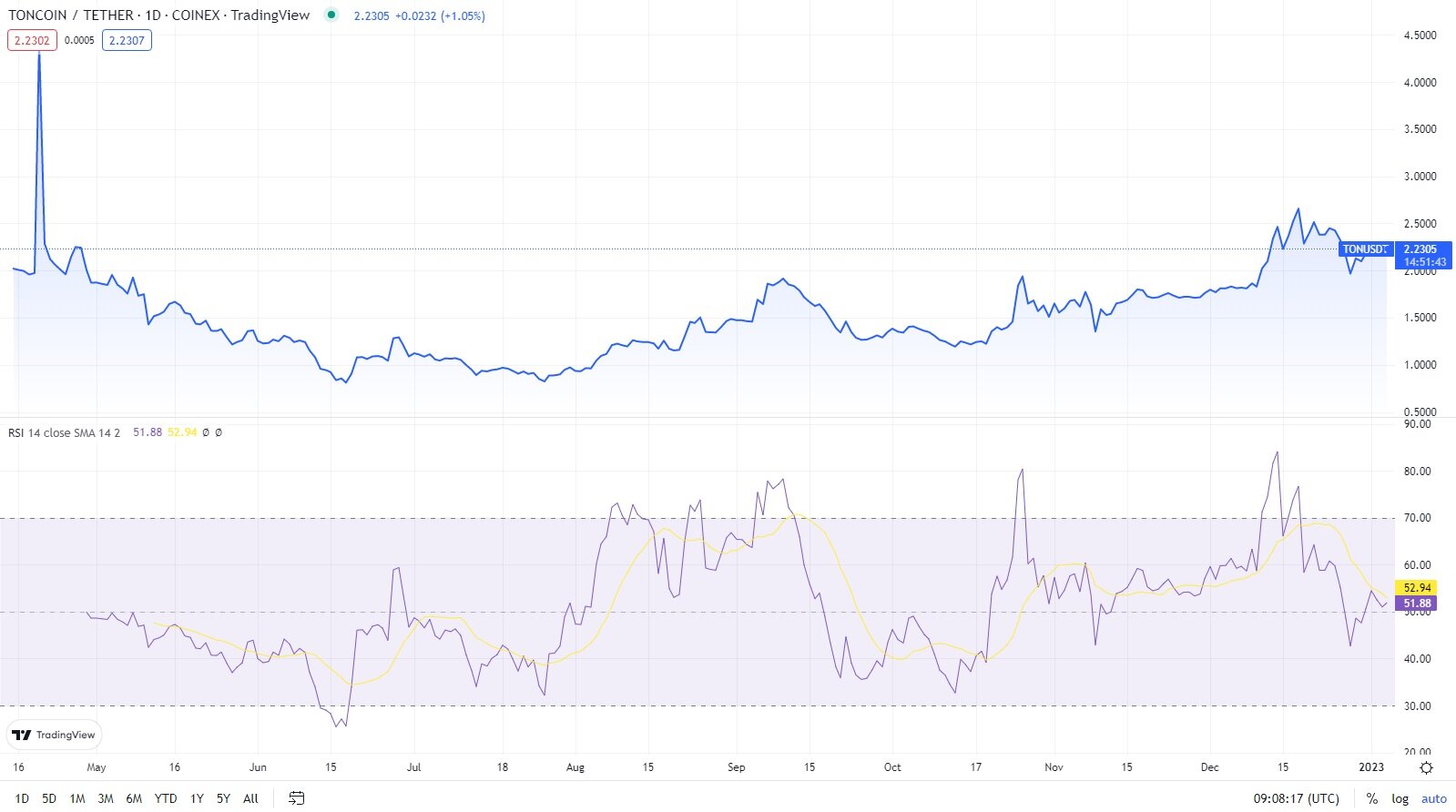 Toncoin (TON) Price Prediction for 2023 | OKX
