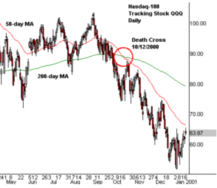 The death cross explained: A quick guide to the powerful crypto ...