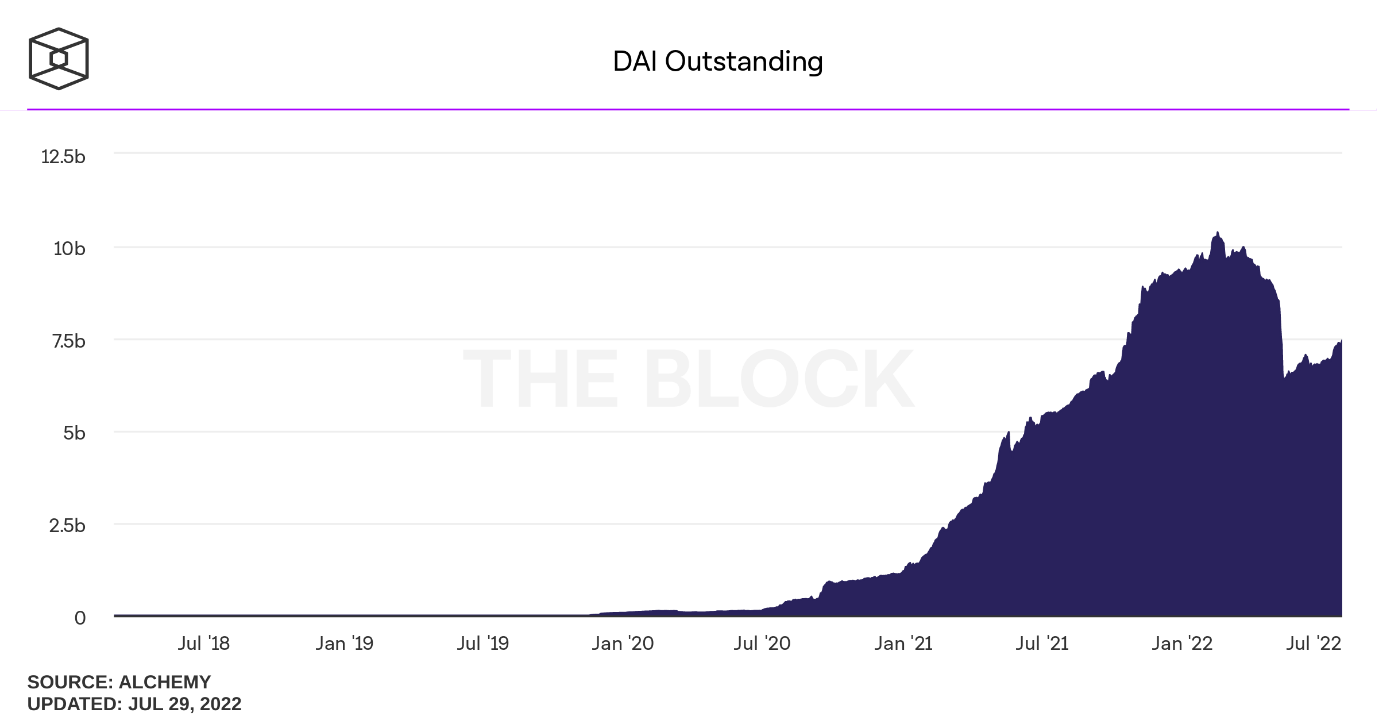 What Is DAI? | OKX
