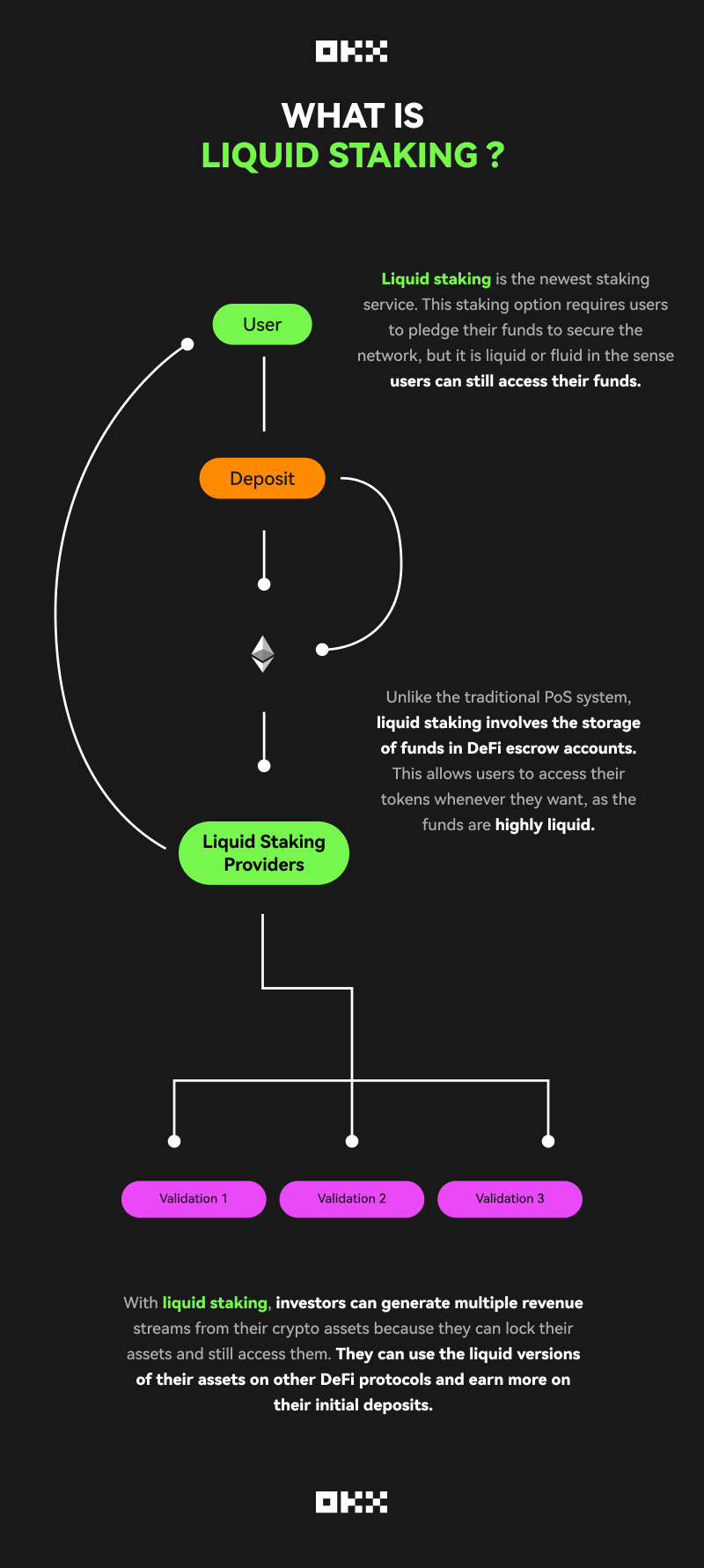 What Is Liquid Staking and How Does It Work? | OKX